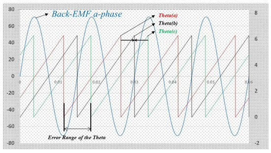 Accuracy Improvement in Resolver Offset Detection Based on Angle Tracking Observer with ...