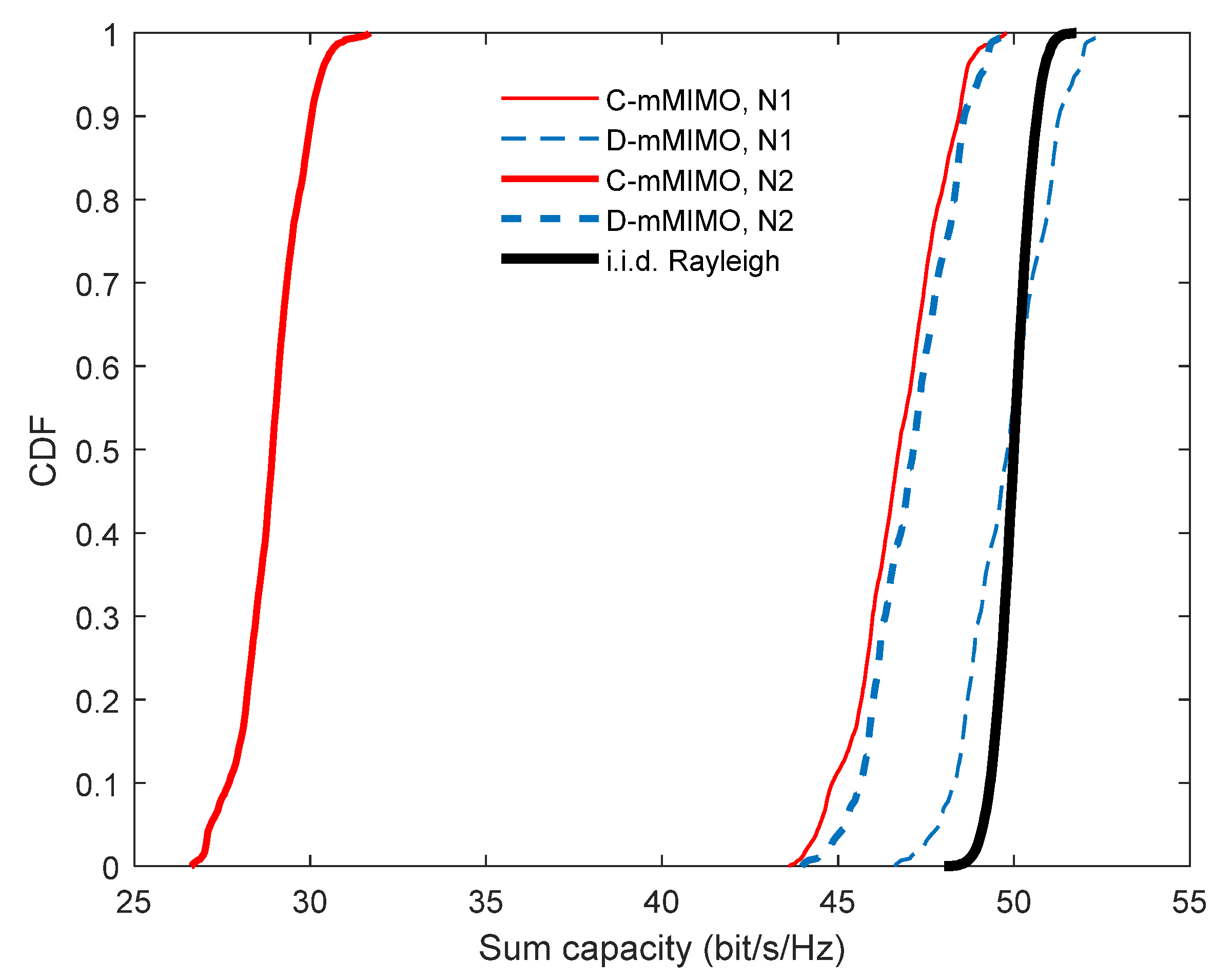 Experimental Analysis of Concentrated versus Distributed Massive MIMO in an Indoor Cell at 3.5 GHz