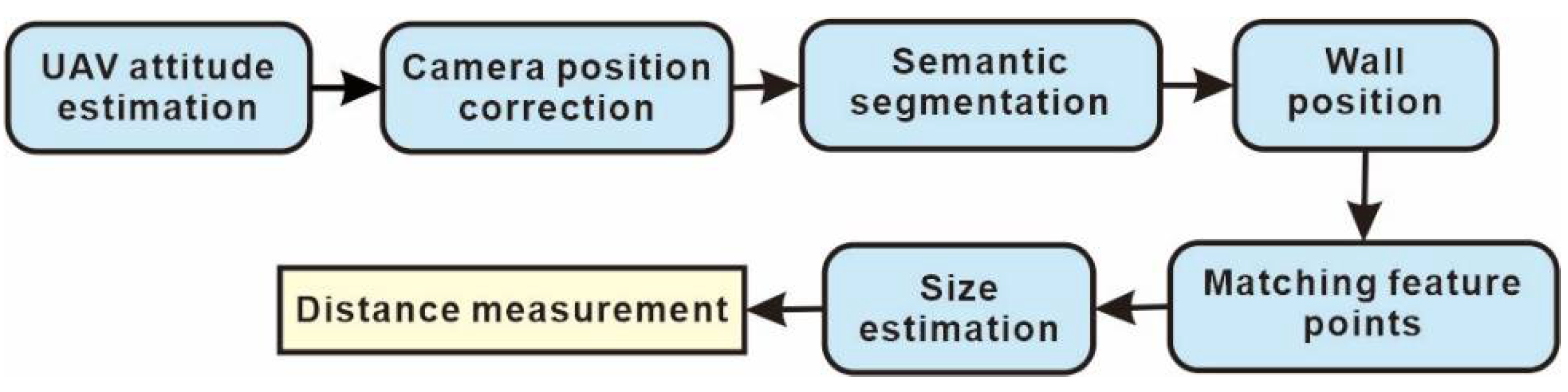 Distance Measurement of Unmanned Aerial Vehicles Using Vision-Based ...