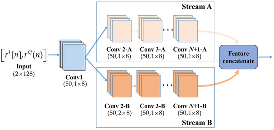 Multidimensional CNN-LSTM Network for Automatic Modulation Classification