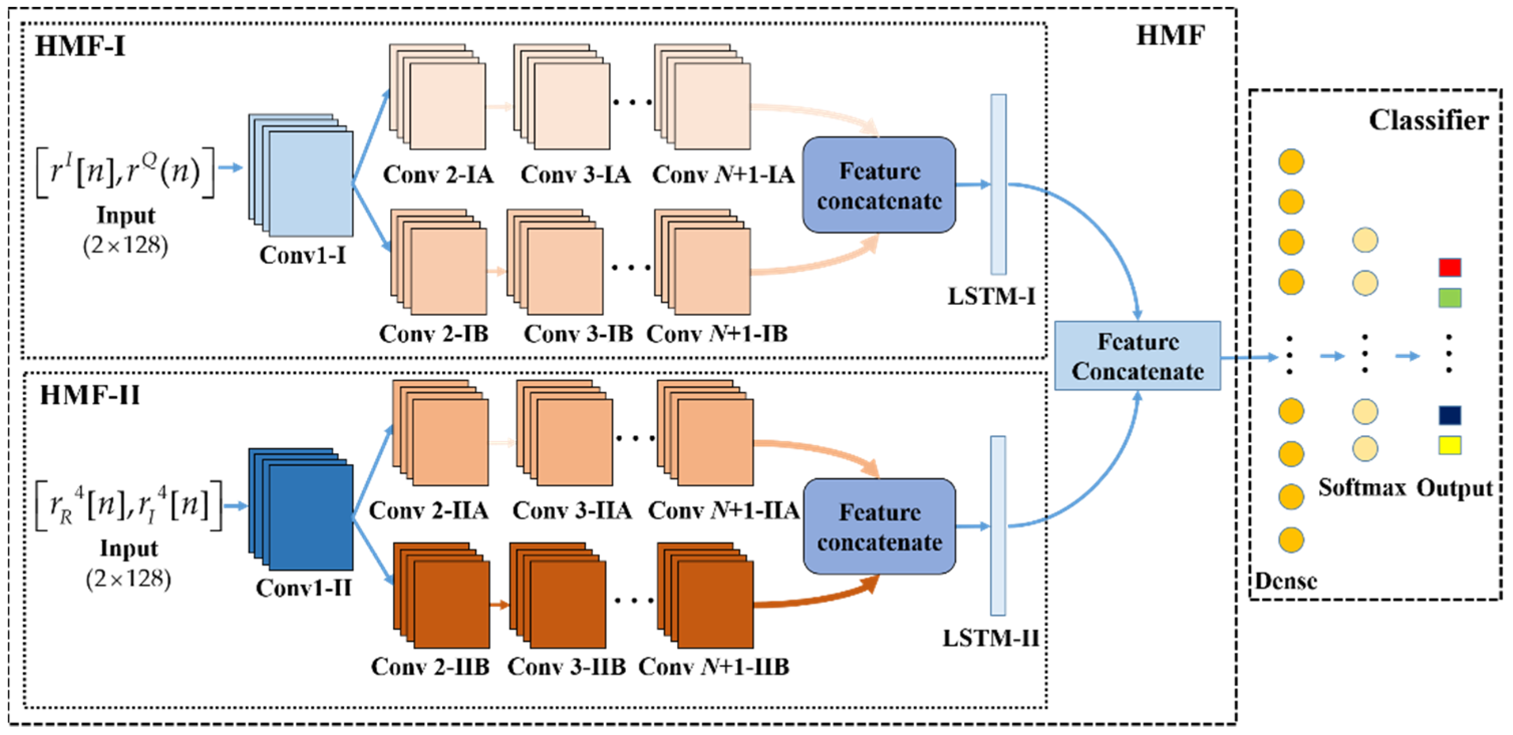 Electronics Free Full Text Multidimensional Cnn Lstm Network For