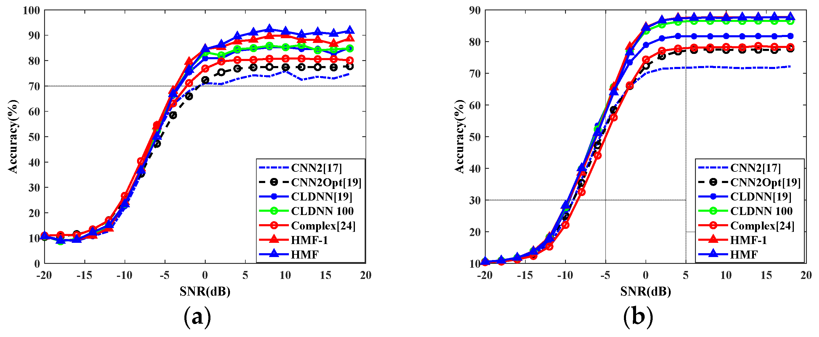 Electronics Free Full Text Multidimensional Cnn Lstm Network For Automatic Modulation