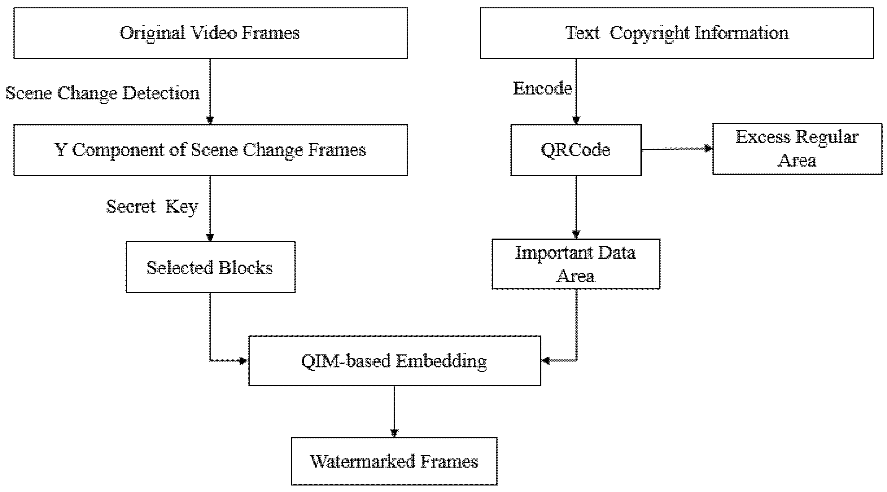 Adaptive Video Watermarking against Scaling Attacks Based on Quantization Index Modulation