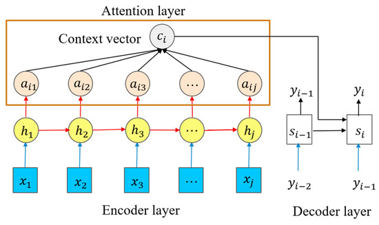 Sequence to Point Learning Based on an Attention Neural Network for ...
