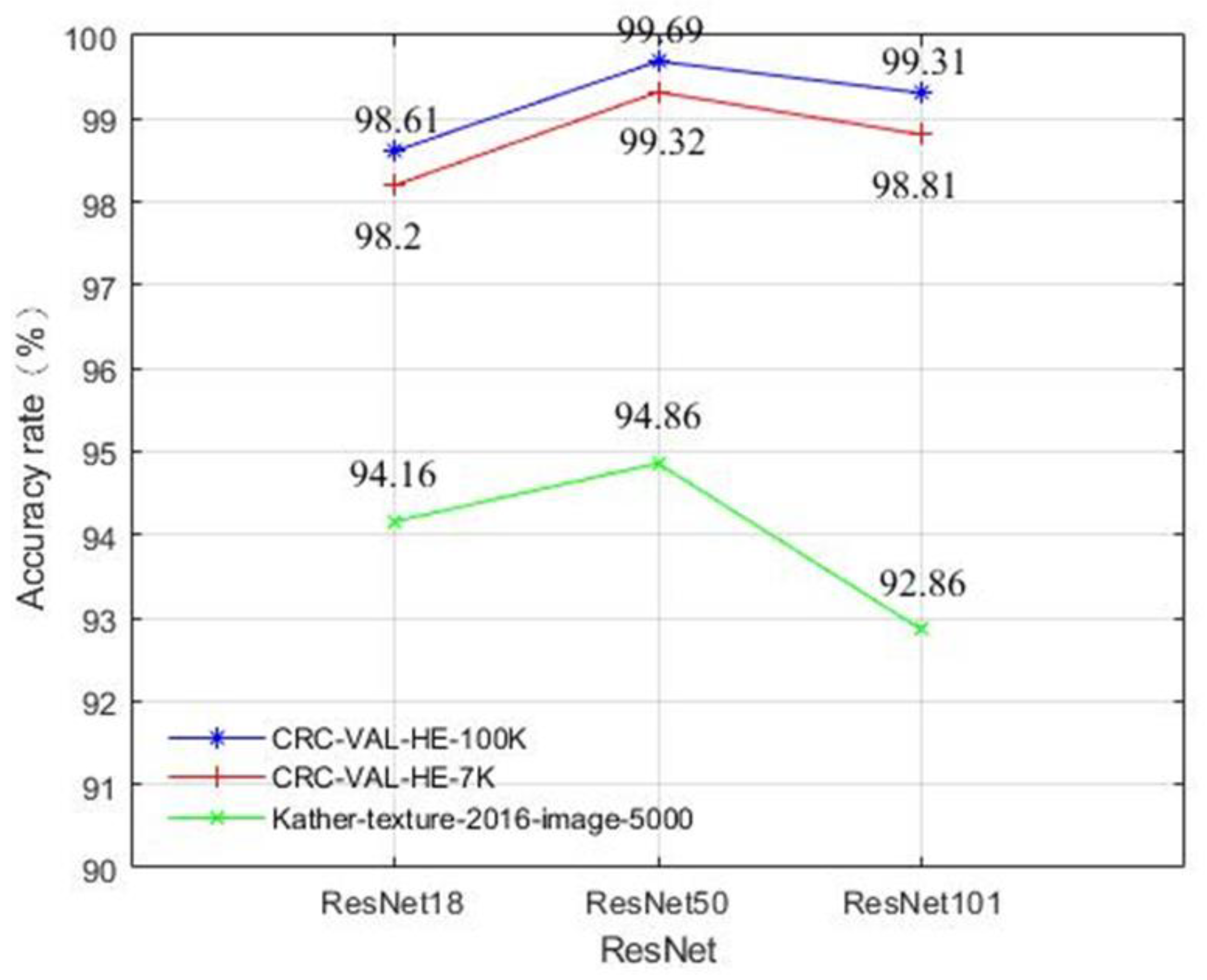 Deep Learning Techniques for the Classification of Colorectal Cancer Tissue