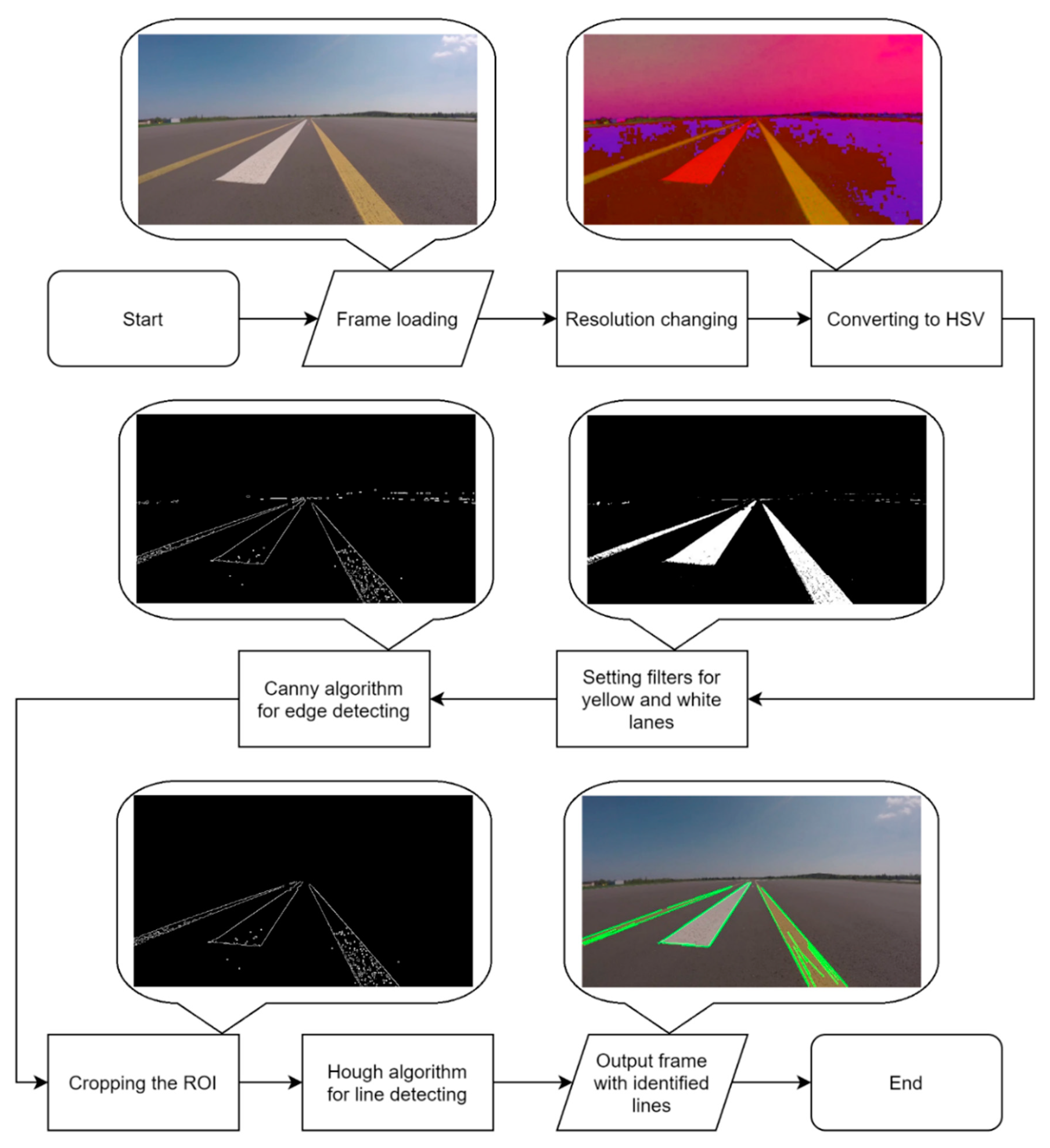 Low Complexity Lane Detection Methods for Light Photometry System