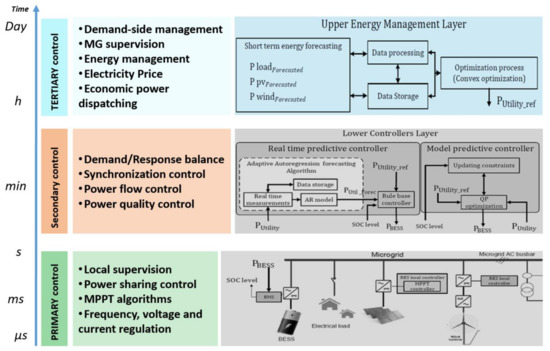 Electronics | Special Issue : Smart Embedded Systems and Applications