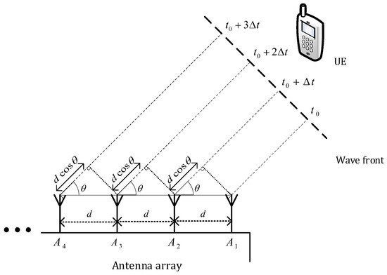 Massive MIMO Techniques for 5G and Beyond—Opportunities and Challenges