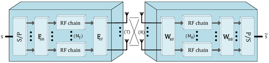Massive MIMO Techniques for 5G and Beyond—Opportunities and Challenges