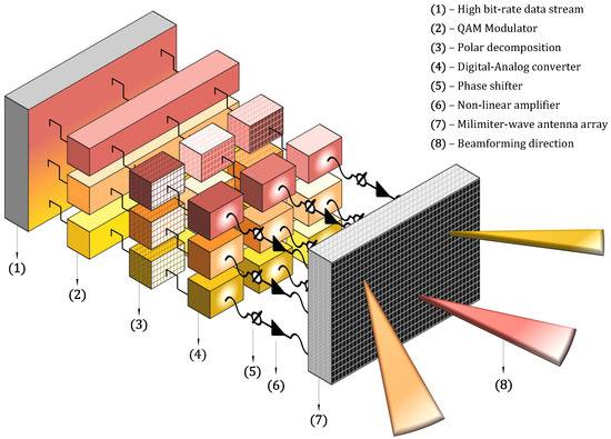 Massive MIMO Techniques for 5G and Beyond—Opportunities and Challenges