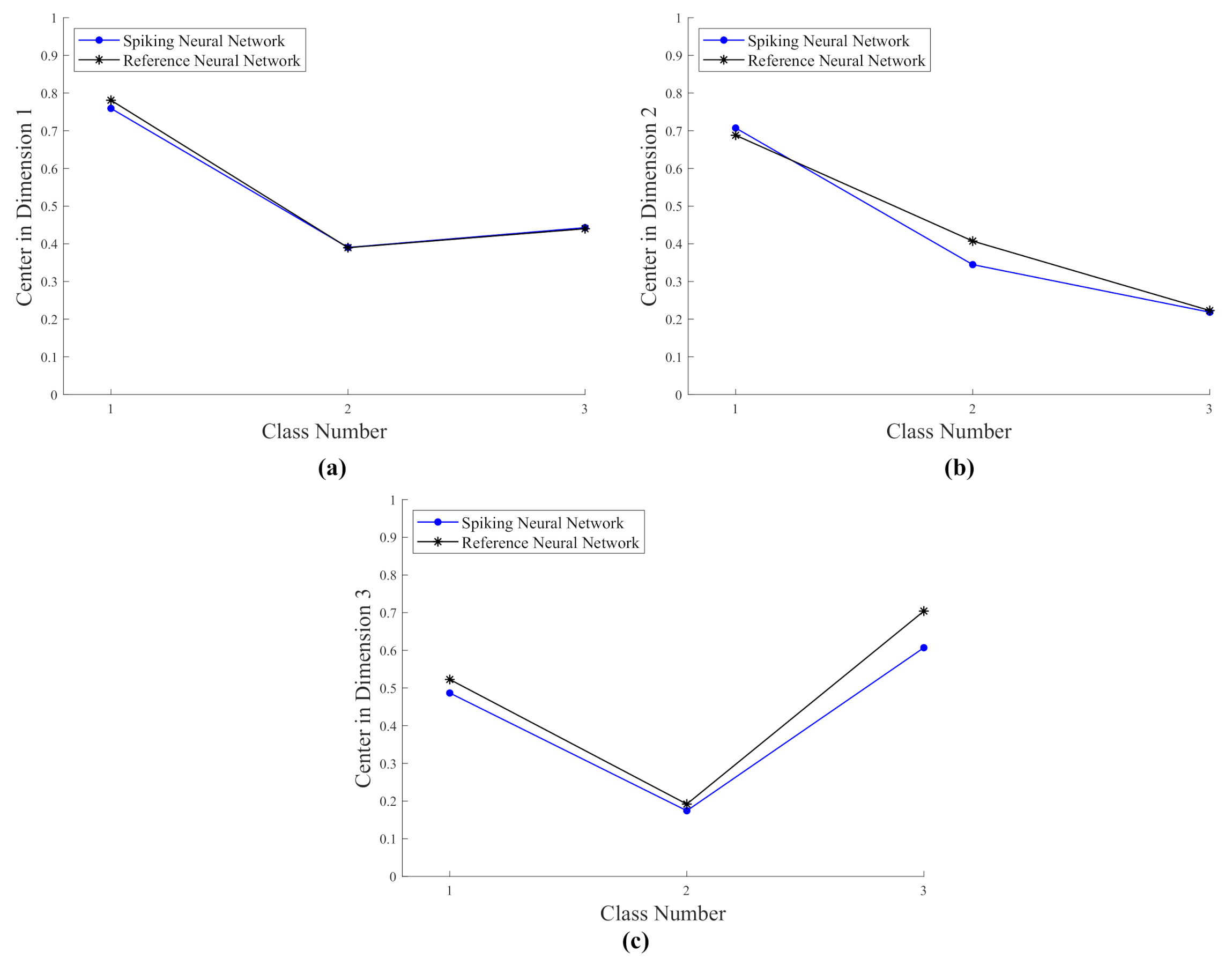 Approaching Optimal Nonlinear Dimensionality Reduction by a Spiking ...