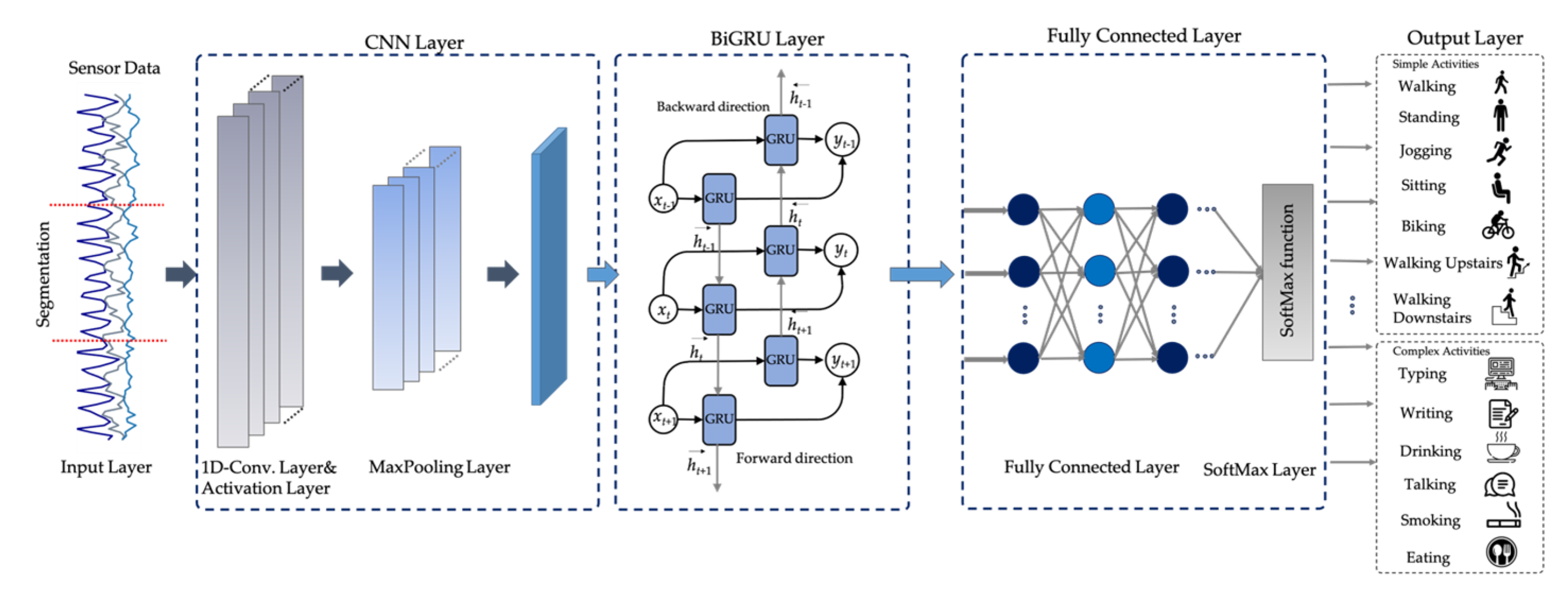 Deep Convolutional Neural Network with RNNs for Complex Activity Recognition Using Wrist-Worn ...