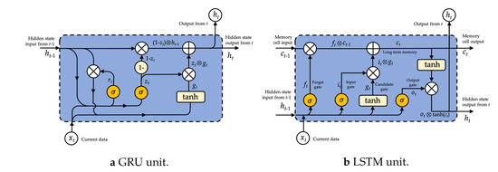 Deep Convolutional Neural Network with RNNs for Complex Activity Recognition Using Wrist-Worn ...