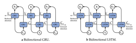 Deep Convolutional Neural Network with RNNs for Complex Activity Recognition Using Wrist-Worn ...