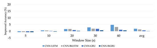 Deep Convolutional Neural Network with RNNs for Complex Activity Recognition Using Wrist-Worn ...
