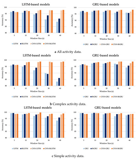 Deep Convolutional Neural Network with RNNs for Complex Activity Recognition Using Wrist-Worn ...