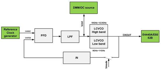 An 8–12.5-GHz LC PLL with Dual VCO and Noise-Reduced LDO Regulator for Multilane Multiprotocol ...