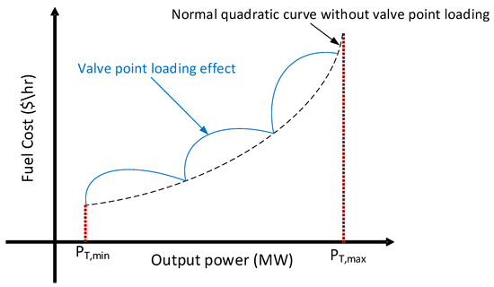 Modeling and Formulation of Optimization Problems for Optimal ...