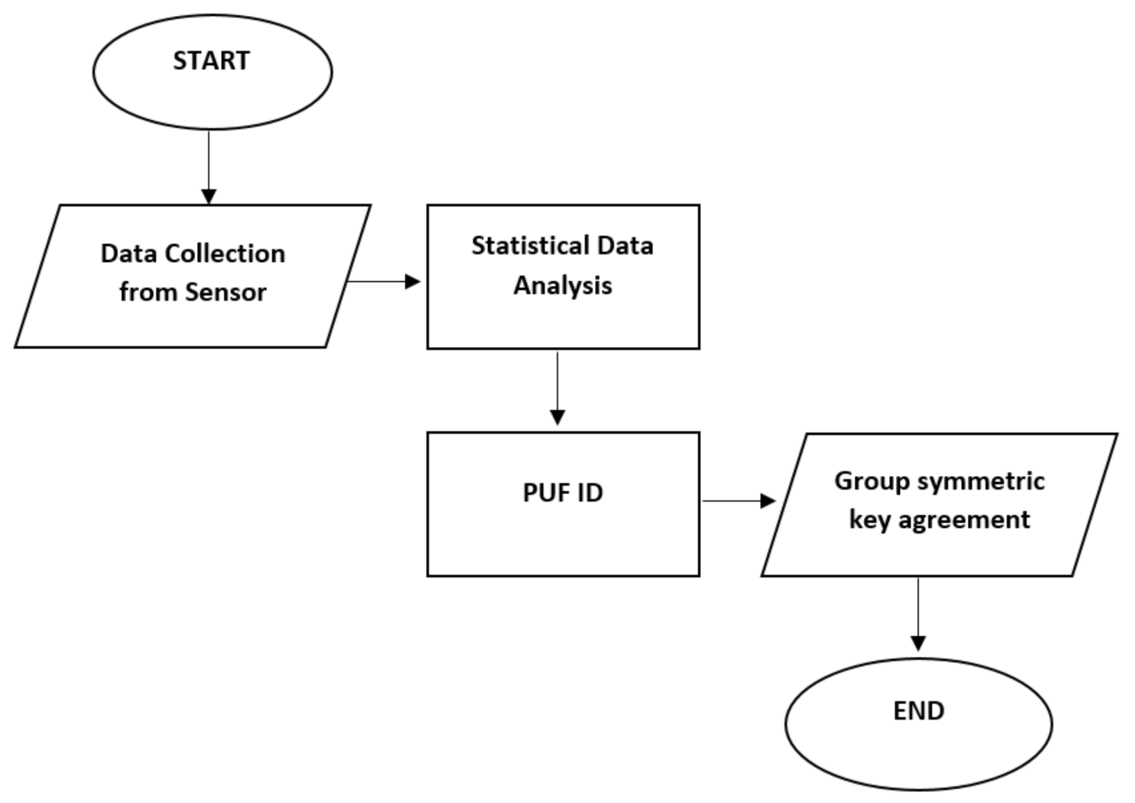PUF-Based Key Generation Scheme for Secure Group Communication Using MEMS