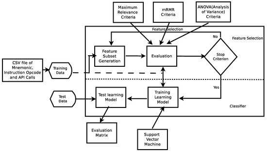 Detection of Malicious Software by Analyzing Distinct Artifacts Using Machine Learning and Deep ...
