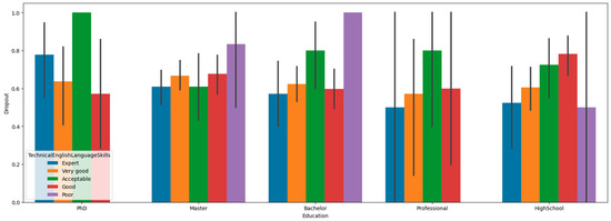 Early Dropout Prediction in MOOCs through Supervised Learning and Hyperparameter Optimization