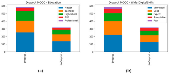 Early Dropout Prediction in MOOCs through Supervised Learning and Hyperparameter Optimization
