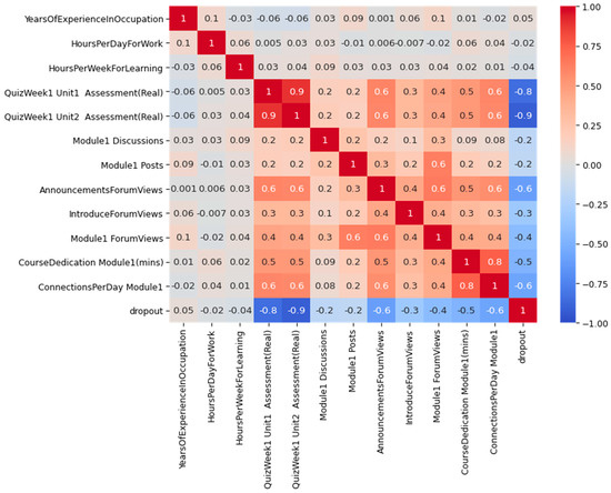 Electronics | Free Full-Text | Early Dropout Prediction in MOOCs through Supervised Learning and ...