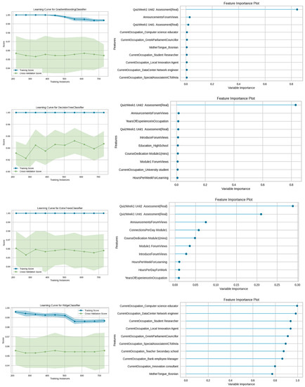 Early Dropout Prediction in MOOCs through Supervised Learning and Hyperparameter Optimization