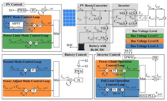 Power Limit Control Strategy for Household Photovoltaic and Energy ...