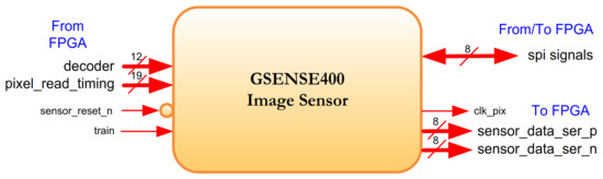 Electronics | Free Full-Text | FPGA Implementation of Image Ordering and Packing Algorithm for ...