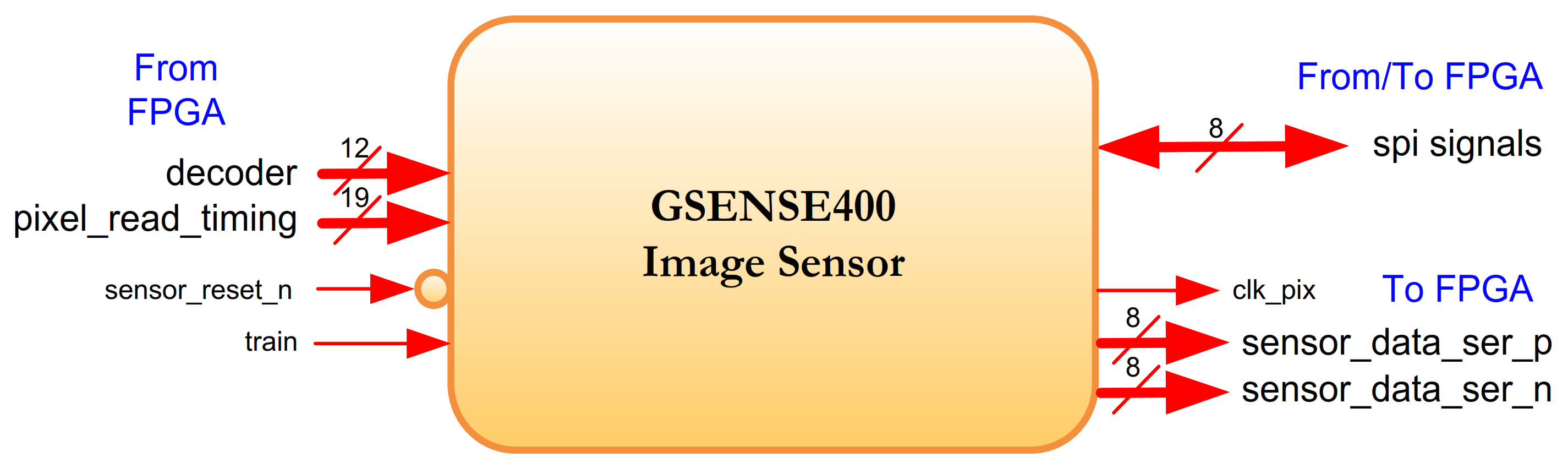 FPGA Implementation of Image Ordering and Packing Algorithm for TuMag Camera