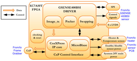 FPGA Implementation of Image Ordering and Packing Algorithm for TuMag Camera