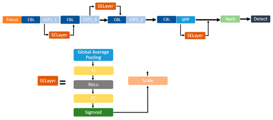 Electronics Free Full Text A Real Time Detection Algorithm For Kiwifruit Defects Based On Yolov5