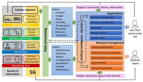 5G for Construction: Use Cases and Solutions