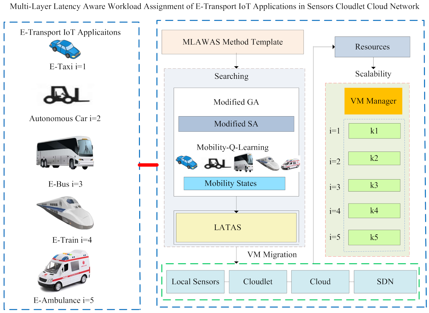 Multi-Layer Latency Aware Workload Assignment of E-Transport IoT Applications in Mobile Sensors ...