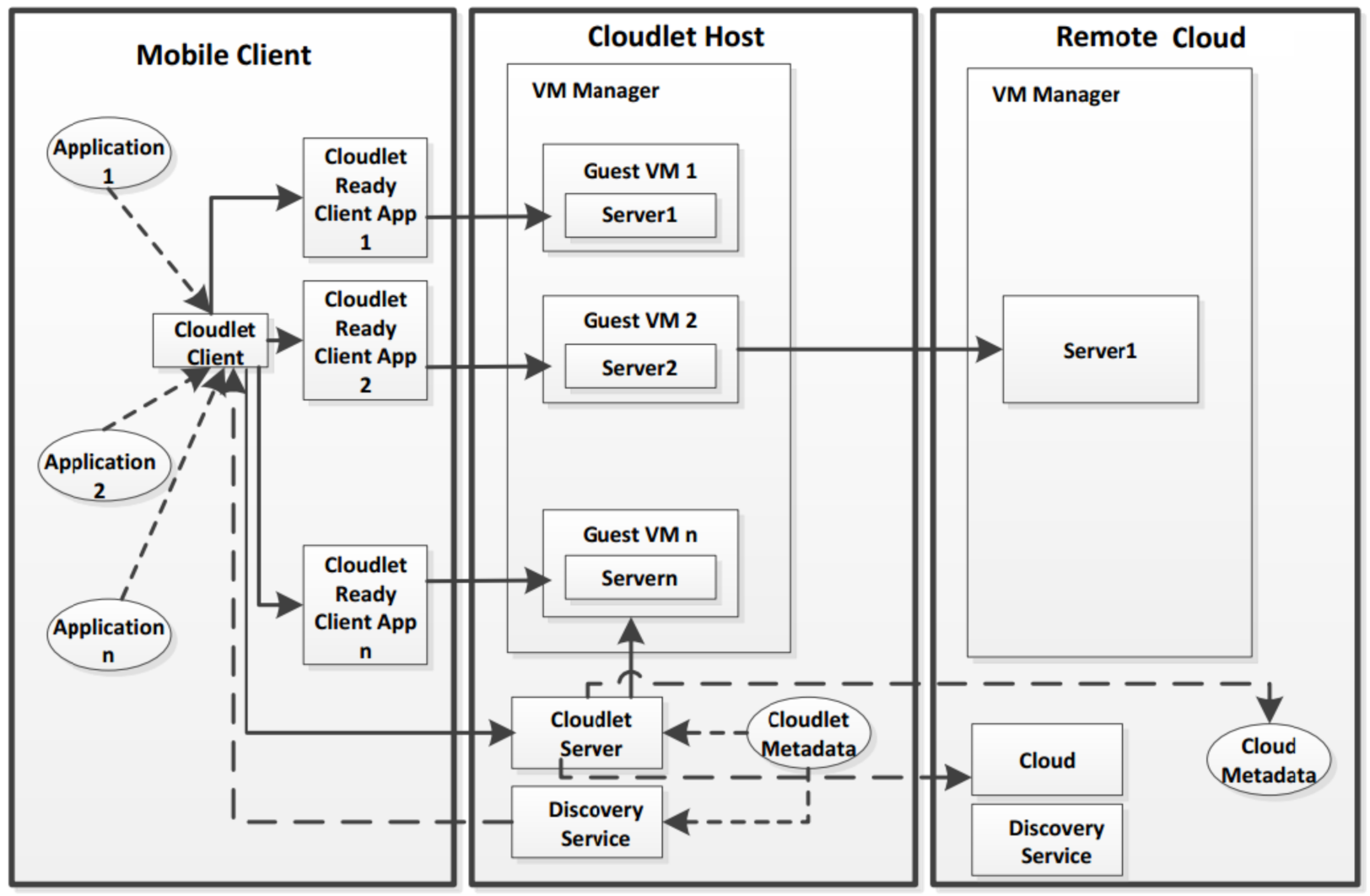 Multi-Layer Latency Aware Workload Assignment of E-Transport IoT Applications in Mobile Sensors ...