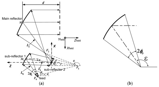 Design of Low Cross-Polarization Tri-Reflector CATR with Standard ...
