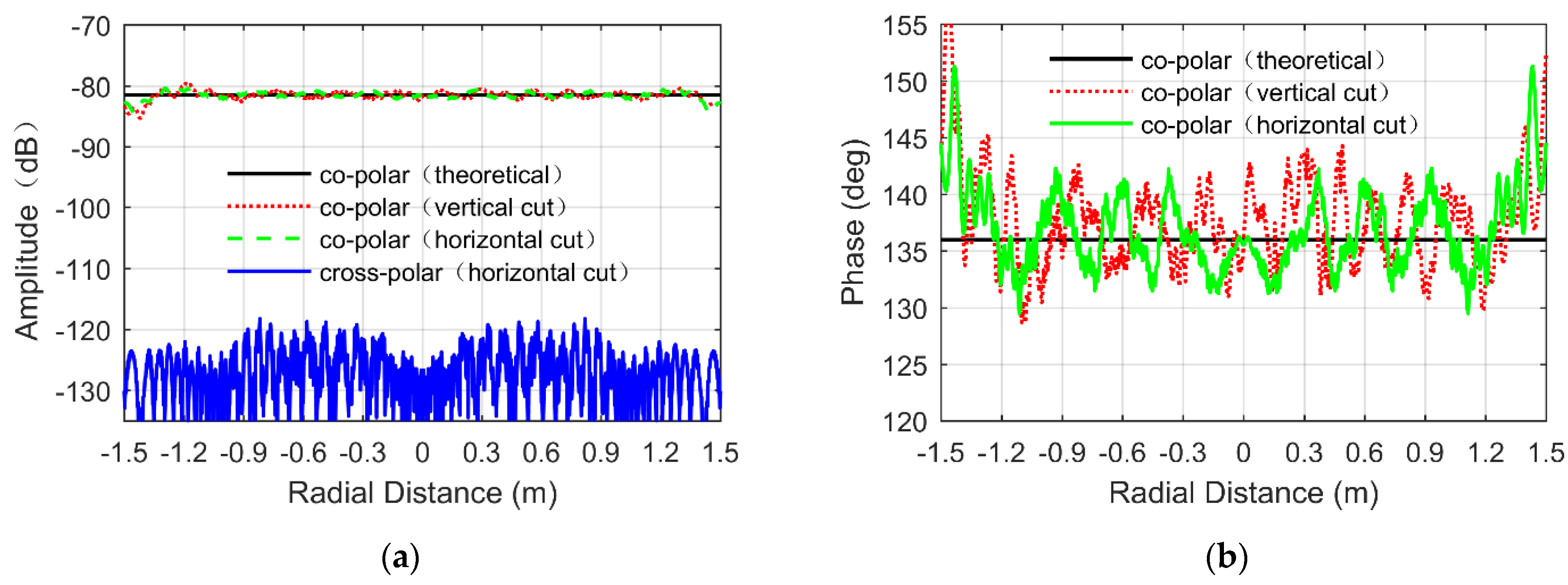 Design of Low Cross-Polarization Tri-Reflector CATR with Standard ...