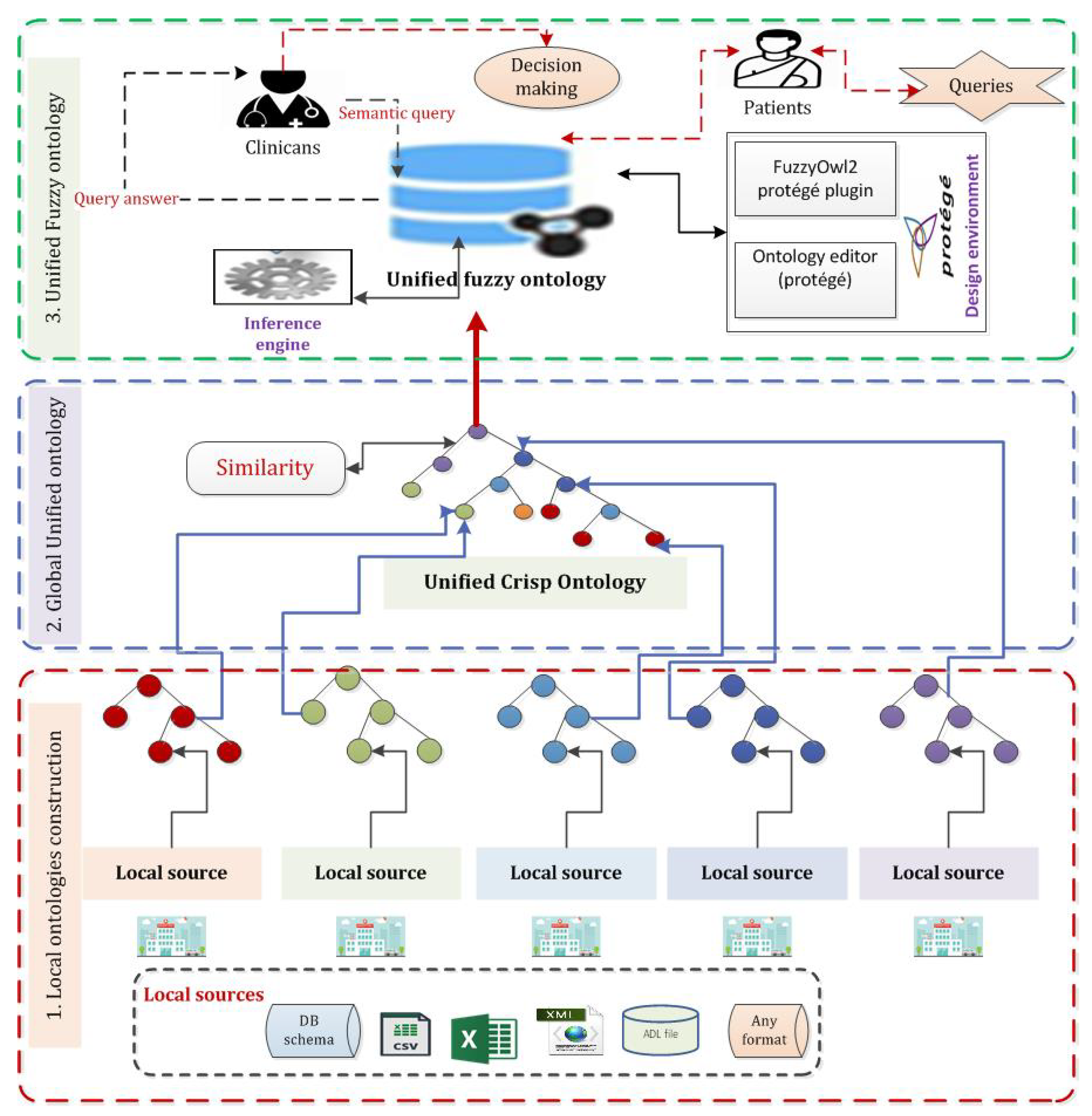 Electronics | Free Full-Text | An Extended Semantic Interoperability Model for Distributed ...