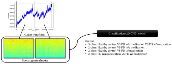 GaborPDNet: Gabor Transformation and Deep Neural Network for Parkinson’s Disease Detection Using ...