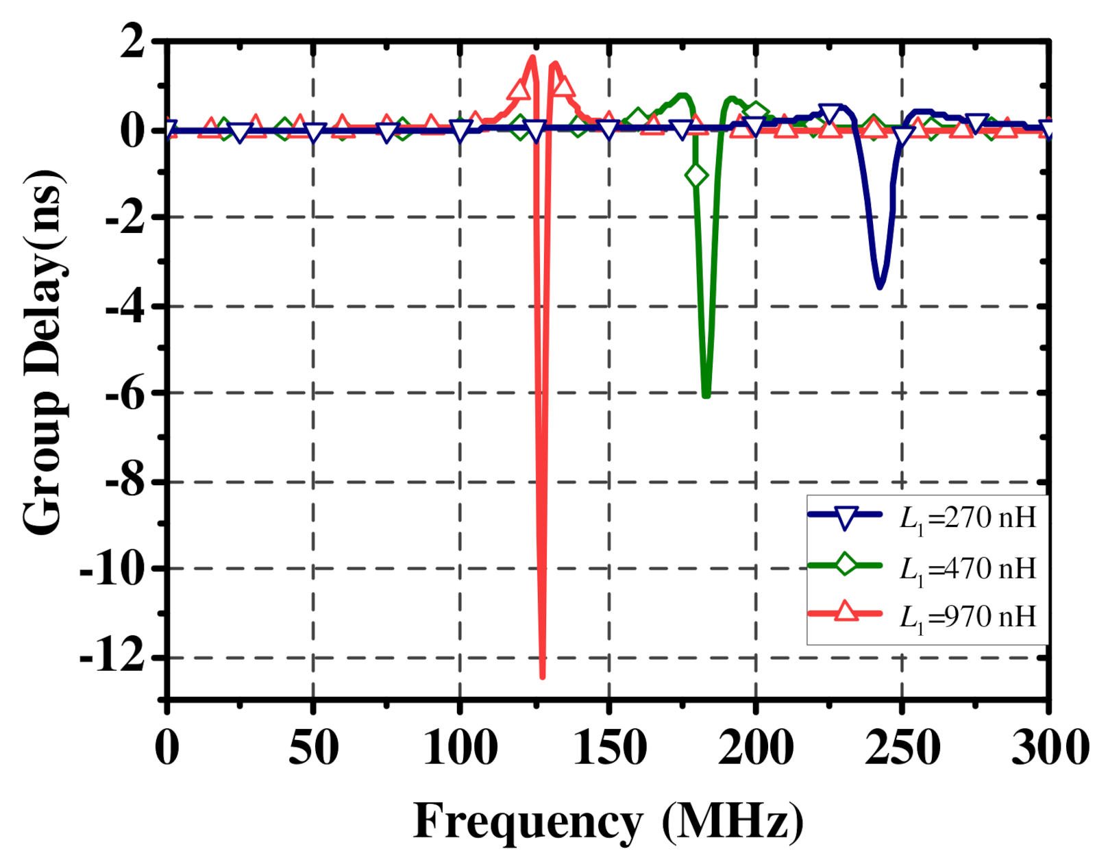 A Novel Multifunctional Negative Group Delay Circuit for Realizing Band-Pass, High-Pass and Low-Pass