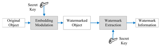Electronics | Free Full-Text | Secure Watermarking Schemes and Their ...