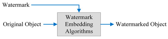 Electronics | Free Full-Text | Secure Watermarking Schemes and Their ...
