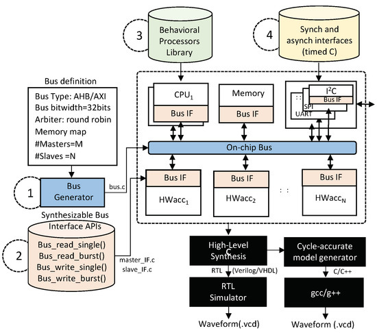 Electronics | Special Issue : Advances in System-on-Chip Design