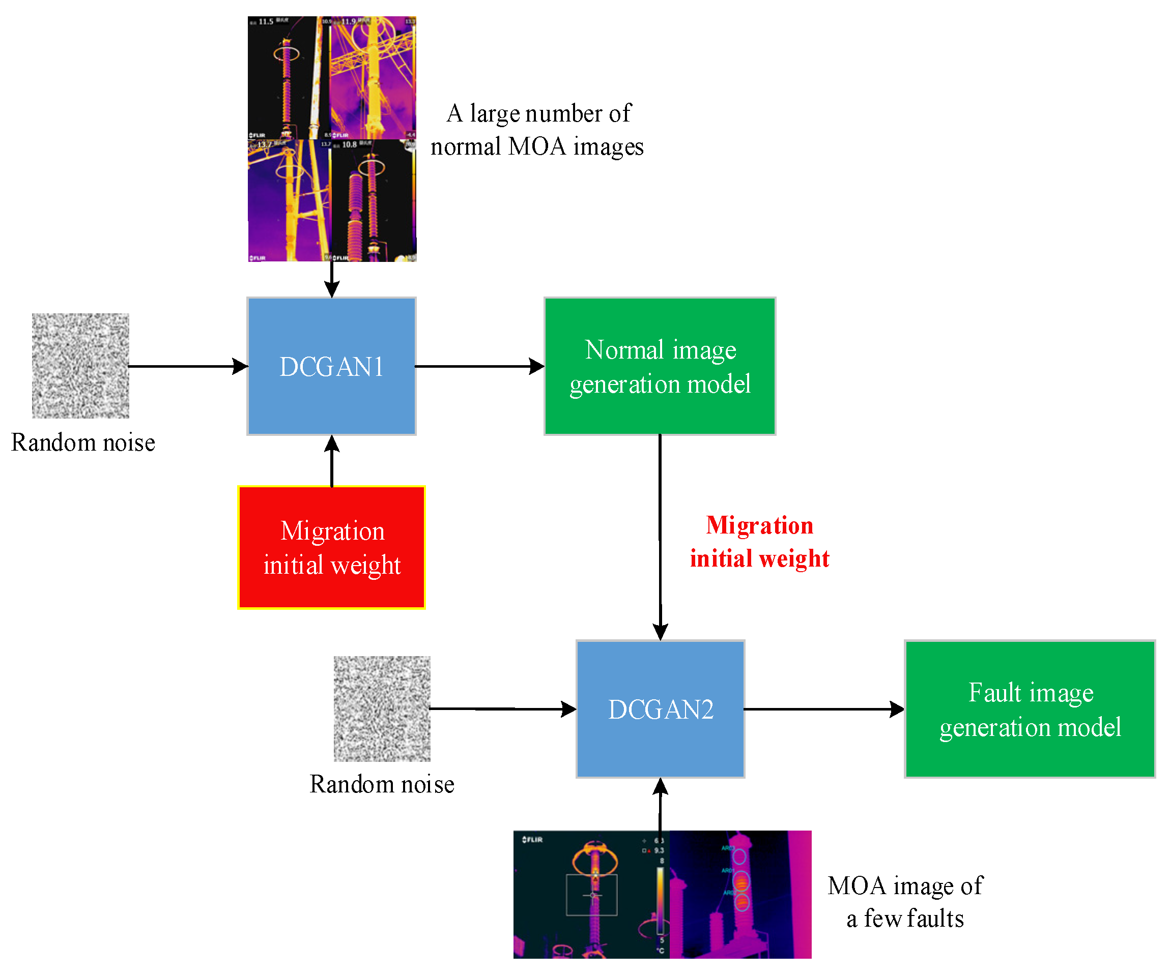 Novel MOA Fault Detection Technology Based on Small Sample Infrared Image