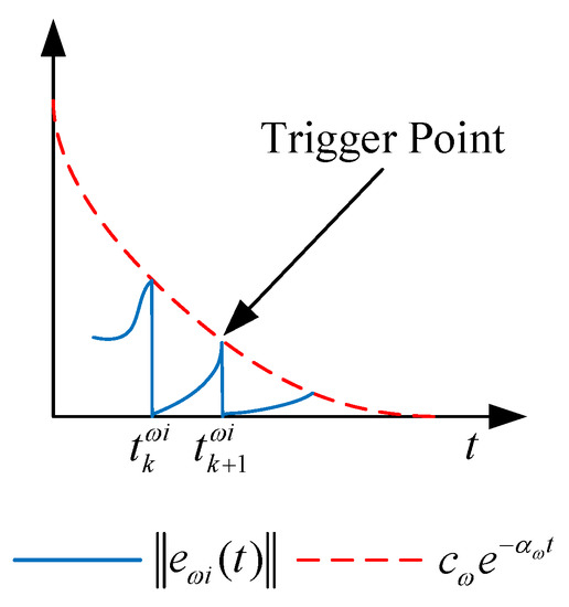 Electronics | Free Full-Text | Distributed Event-Triggered Secondary ...