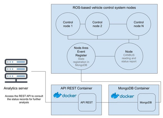 Electronics | Free Full-Text | Project ARES: Driverless Transportation ...