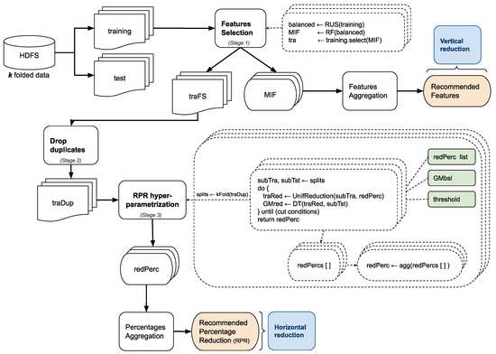 FDR2-BD: A Fast Data Reduction Recommendation Tool for Tabular Big Data ...