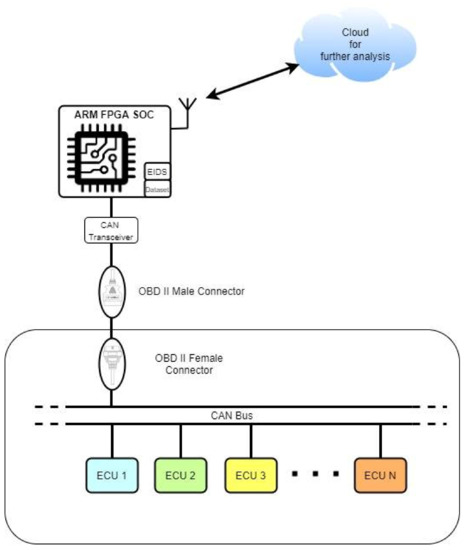 Cybersecurity in Automotive: An Intrusion Detection System in Connected ...