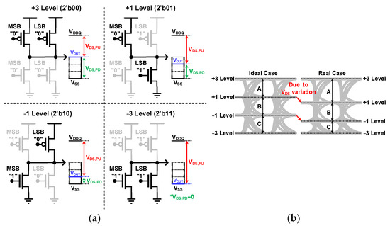 An 18-Gb/s/pin Single-Ended PAM-4 Transmitter for Memory Interfaces with Adaptive Impedance ...